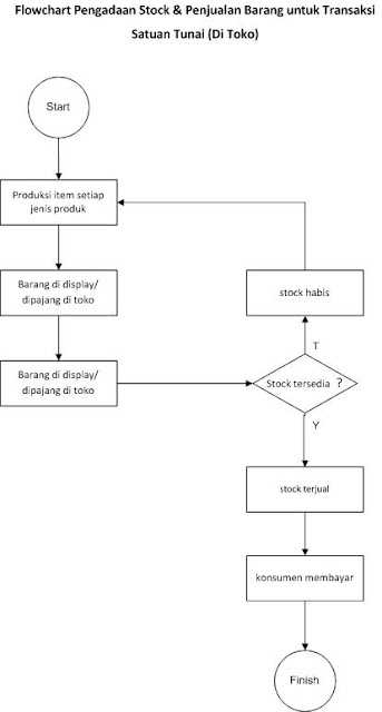 Welcome to DiRa's Blog: Sistem Informasi Penjualan - Flowchart