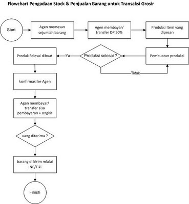 Welcome to DiRa's Blog: Sistem Informasi Penjualan - Flowchart