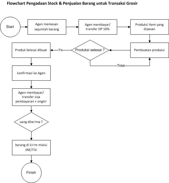 Contoh Flowchart Penjualan Barang Buku Belajar - Riset Contoh Flowchart Penjualan Barang Buku Belajar - Riset