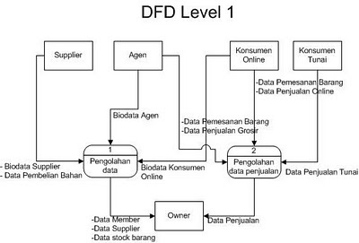 Welcome to DiRa's Blog: Sistem Informasi Penjualan - Data Flow Diagram ...