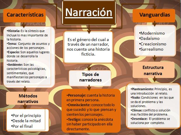 Comunidad 2: Mapa Conceptual de la narración.
