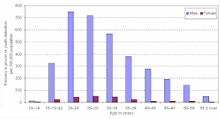 Juvenile Deliquency: Correlation Between Age And Crime