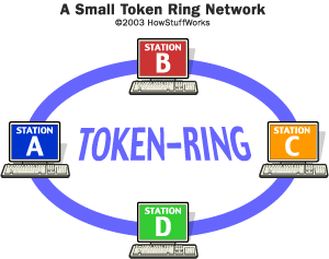 Token Ring: Arquitectura Token-Ring