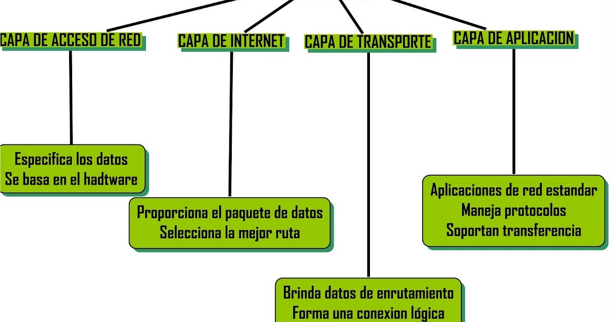 Herramientas de la Informatica: CONOCE ACERCA DEL PROTOCOLO TCP/IP