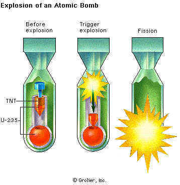 Nuclear For The Green World: What Are Different Between Nuclear Bomb ...
