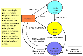 Yeear 11 IPT: Diagrams of an information systems