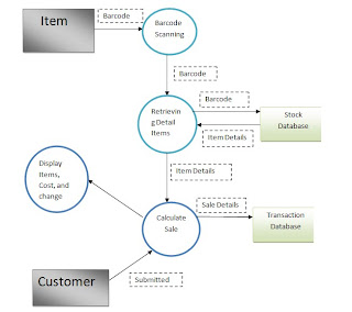 Yeear 11 IPT: Diagrams of an information systems