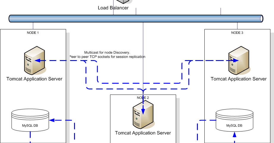 Sidekick: Scaling webapps with Tomcat Session Replication and MySQL ...