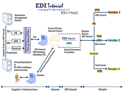 Gentran Intgrated Suite: Setting up EDI