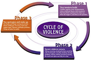 Domestic Violence: Cycle of Violence