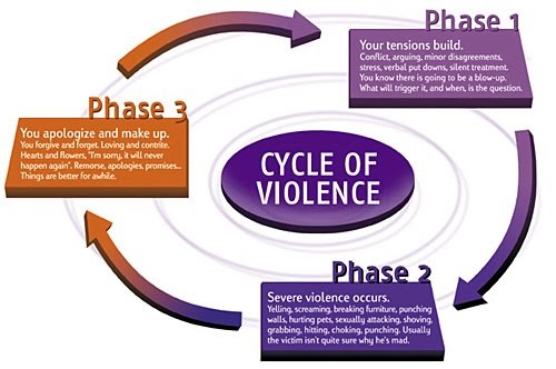 Domestic Violence: Cycle of Violence
