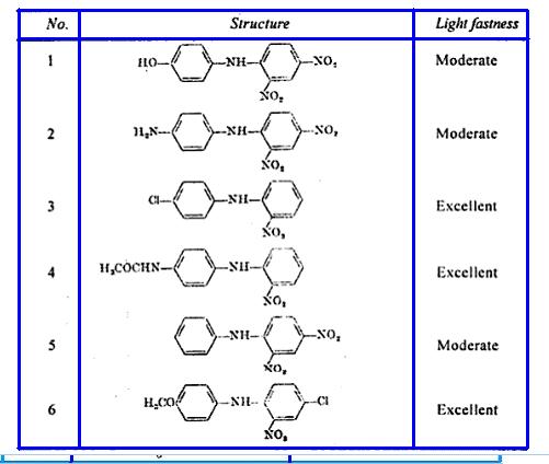 Comparative Study Between High temperature Method and Carrier Method of ...