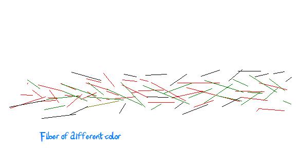 Yarn Preparation ~ Yarn Manufacturing