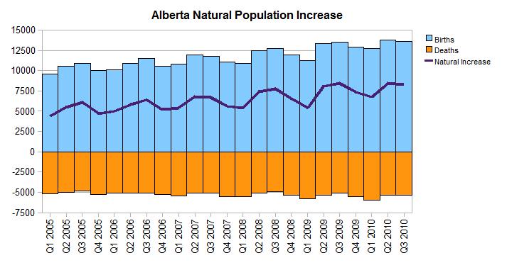 Alberta Real Estate Watch: Alberta Population Report Q3 2010