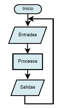 Trucos de electrónica y programación: Estructura general de un programa ...