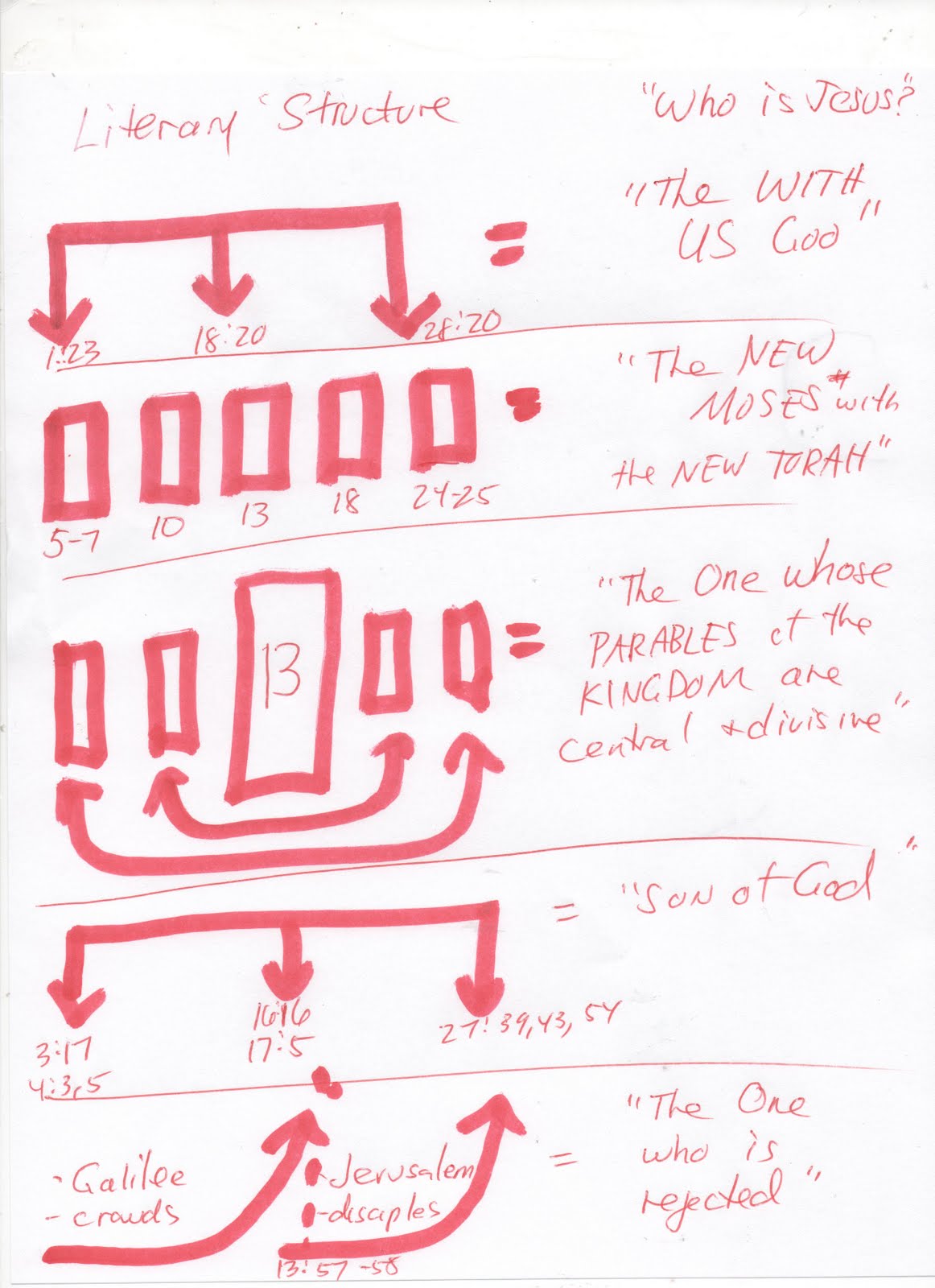 online resources: literary structure of Matthew