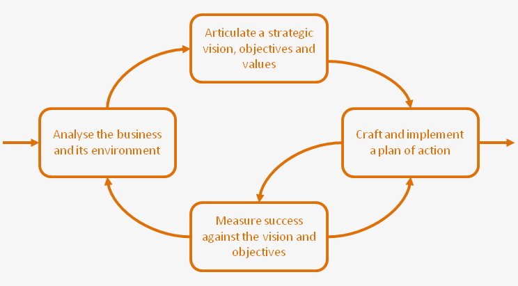 The Strategic Learning Cycle