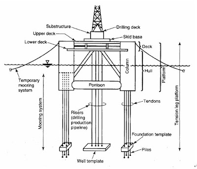Ocean Engineering: Anjungan Lepas Pantai Laut Dalam