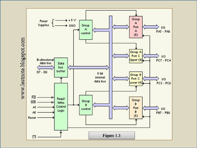 Engineering And Technology: 8255 PROGRAMMABLE PERIPHERAL INTERFACE
