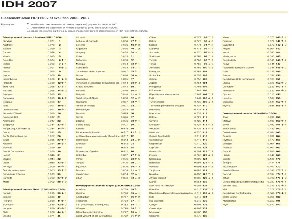 Indicateurs du développement
