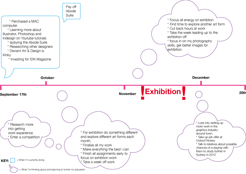 Elise's Designer Blog: Timeline for the Future