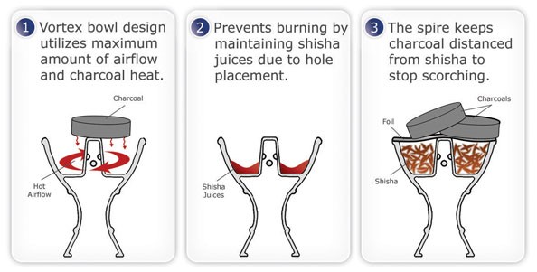 Fun Shisha Shop And Co: How Does Hookah Or Shisha Work