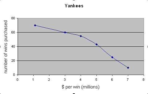 Sabermetric Research: Why teams pay equal prices for free agents