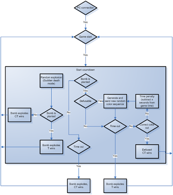 Personal Information : Flowchart(รูปแบบการเขียนผังงาน)