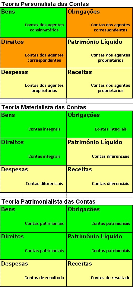 'Contabilidade': Teorias das Contas