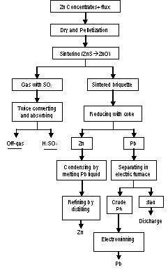 Extractive Metallurgy: Extraction Process For Pb and Zn from Galena ...