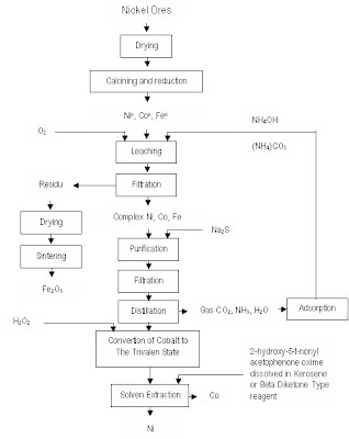 Extractive Metallurgy: Extraction of Lateritic Nickel Ore