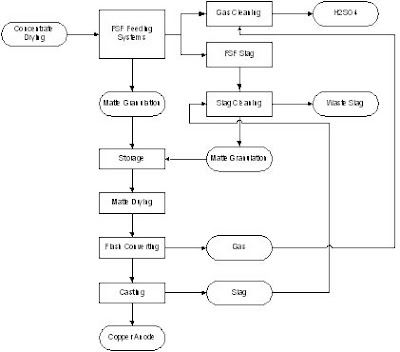 Proses Pengolahan Bijih Tembaga ~ Mediun Ae