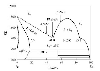 Extractive Metallurgy: Proses Pengolahan Bijih Timah (Sn)