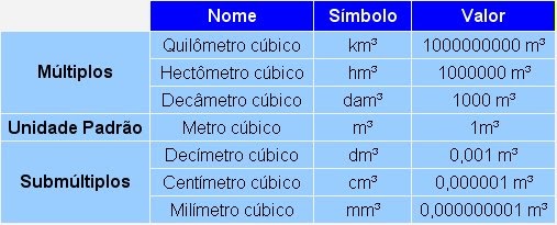Geometria Básica: Medidas de Volume