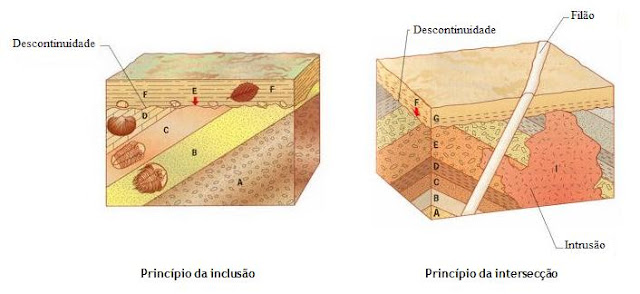Stratum + Graphia: Princípios Fundamentais da Estratigrafia.