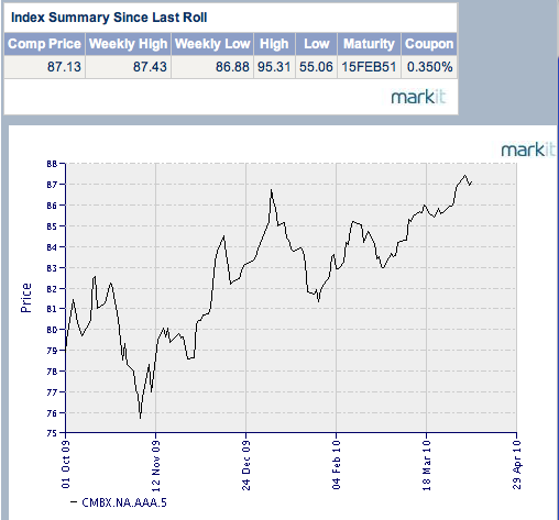 Calafia Beach Pundit: ABS, CMBS prices continue to rise