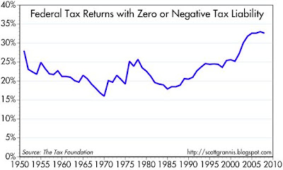 So Many (Non-)Taxpayers with No Skin in the Game | Seeking Alpha