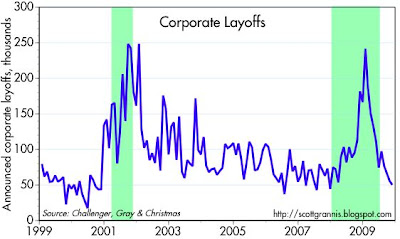 Corporate Layoffs Vanish, Job Losses Decline | Seeking Alpha