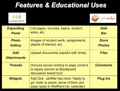 Intersection for Learning: Wikis in Education