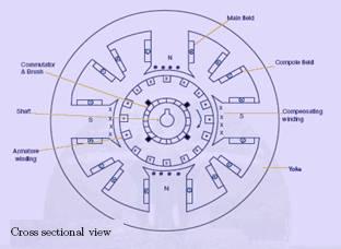Electrical Generators: Armature and winding