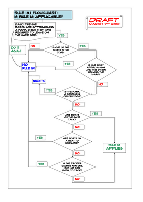 Racing Rules of Sailing - Look to Windward: March 2010