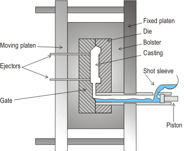 Die Casting Technology: Die Casting Machine