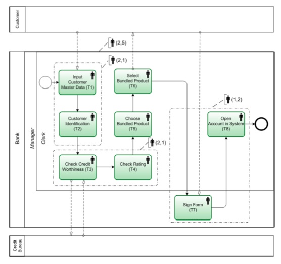 Security & BPM: Summery of: Modeling of Task-Based Authorization ...