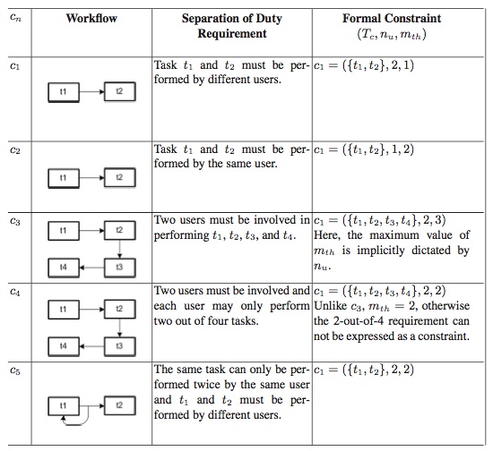 Security & BPM: Summery of: Modeling of Task-Based Authorization ...