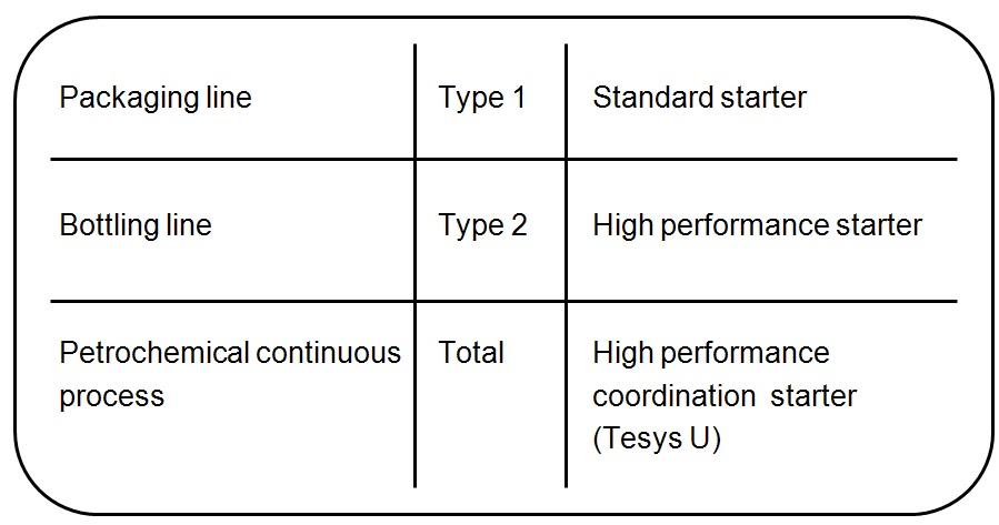Motor Starter: Coordination type (IEC 947-4-1)