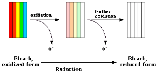 INORGANIC-CHEMISTRY: Bleaching Agents (Application of redox reaction)
