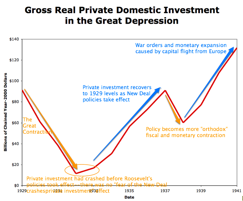 A Little Note on 1930's Economic Recovery