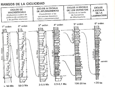 Gondwana: ' CICLICIDADE - ciclos e ritmos
