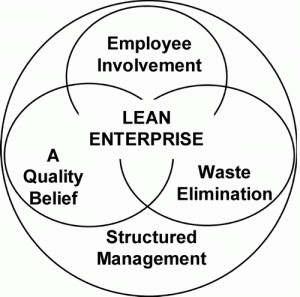 LEAN ENTERPRISE | working Lean