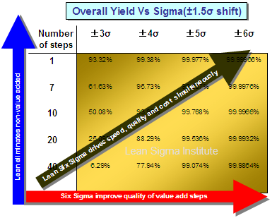 LEAN SIX SIGMA | working Lean